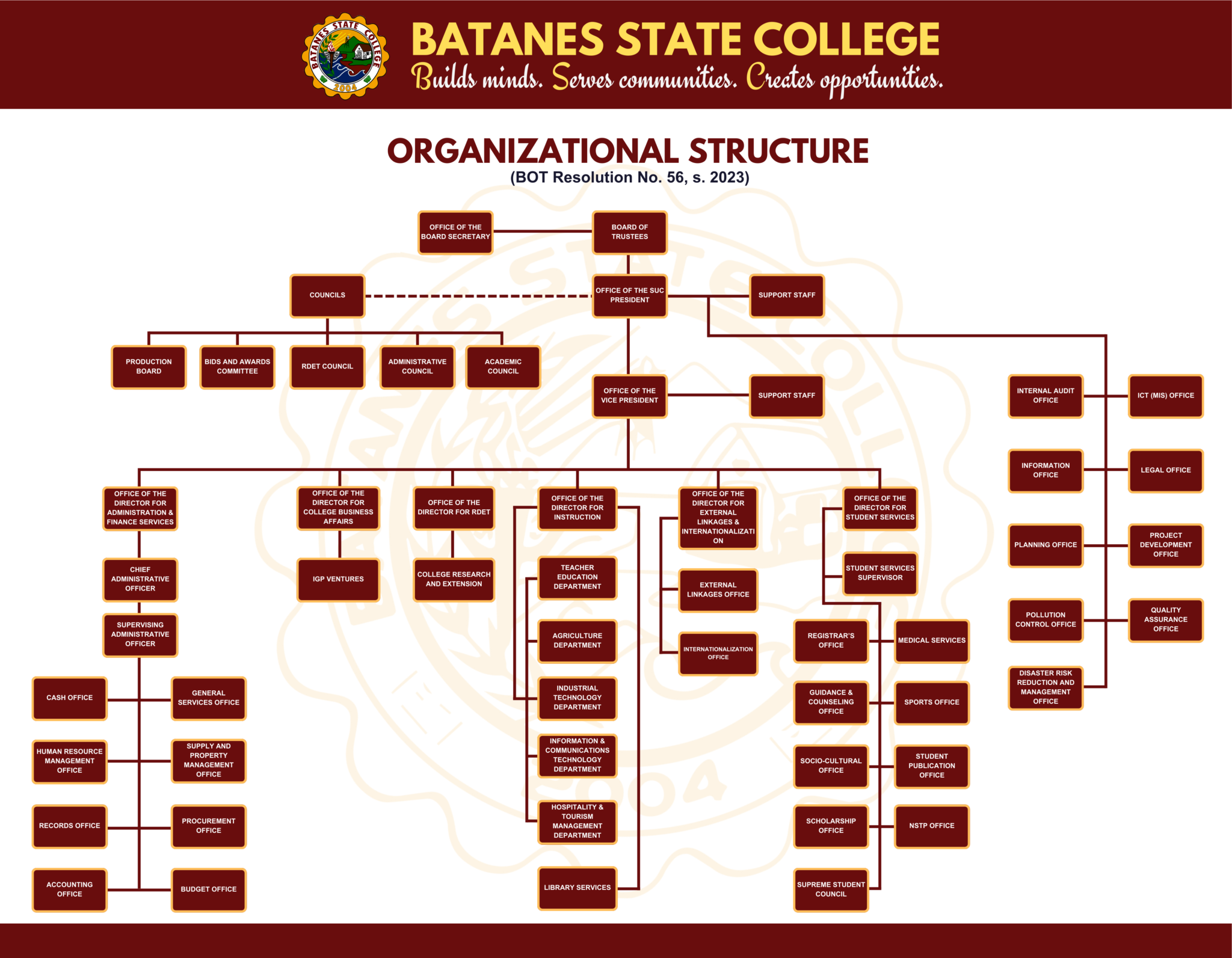 Organizational Structure | Batanes State College